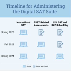The New Digital SAT: Everything You Need to Know